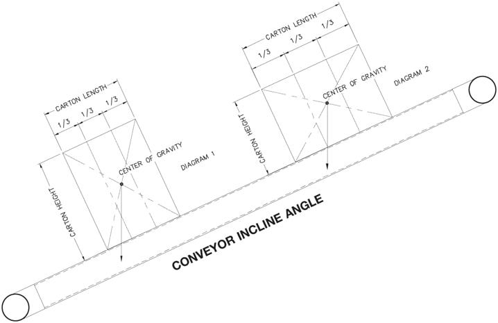 Automated Conveyor Systems, Inc. - Box Tumbling Diagram | Automated ...